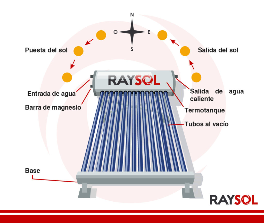 Calentador Solar de Gravedad 18 Tubos 180 Lts RAYSOL » ECO4SUN ...
