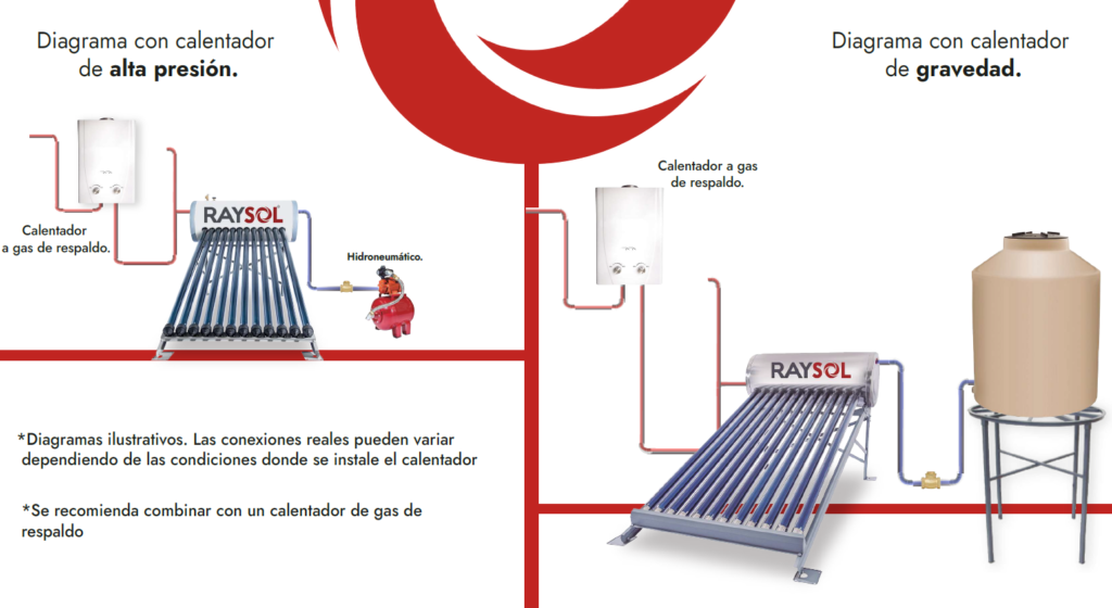 Calentador Solar de Gravedad 18 Tubos 180 Lts RAYSOL » ECO4SUN ☼ Soluciones en Energía Renovable